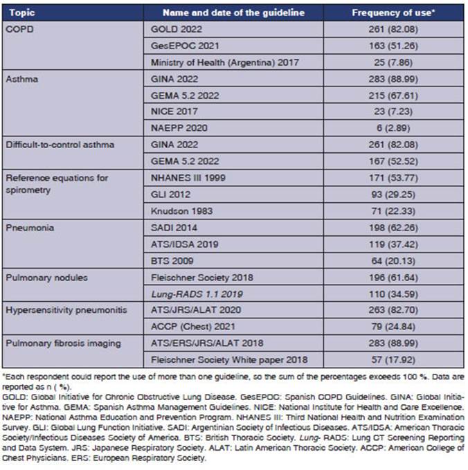 Ramr Volume 24 Number 1 Survey To Pulmonologists About The Choice Of Guidelines For